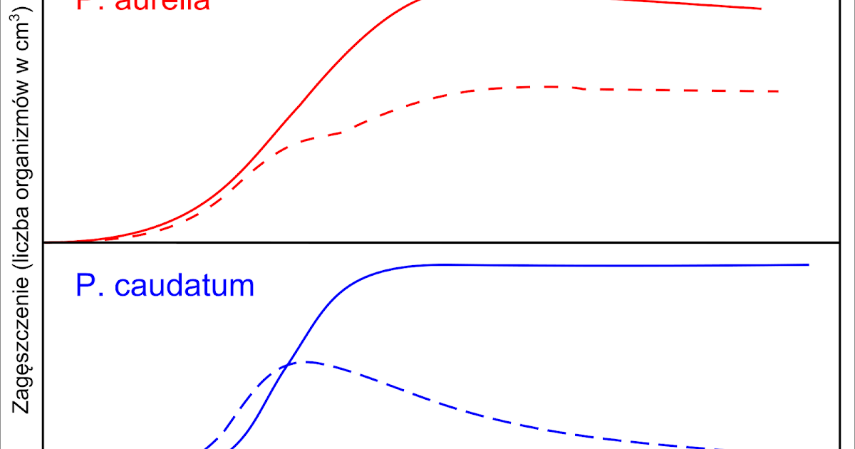 SCIENCENOTES: Gause’s Principle,Resource Partitioning and Character ...