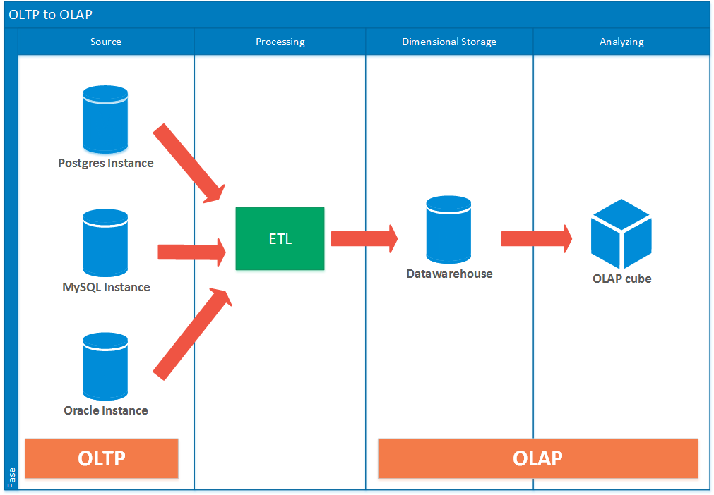 What is meaning of OLTP, ETL, OLAP and data warehousing? | Dunia X Komputer