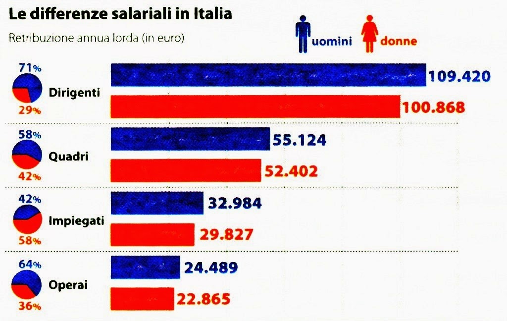 Mixtura: #TAVOLE / Retribuzioni uomini/donne in Italia