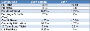 Market Overview - 2007 vs 2017 - DalalStreetBulls