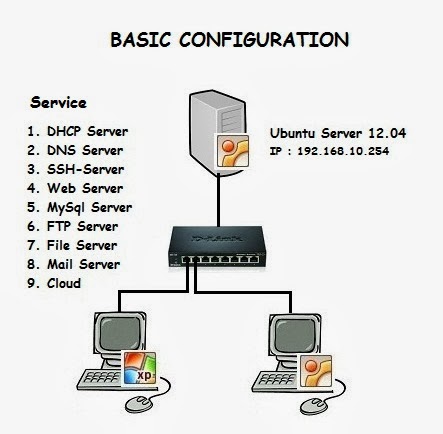 Cenat Cenut: Instalasi Server