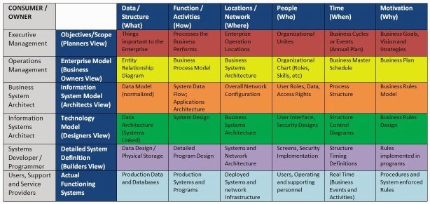 Hashini's thoughts: Zachman Framework