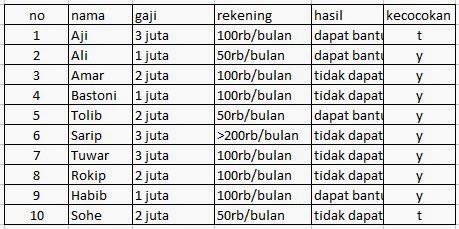 Menghitung Akurasi dengan Confusion Matrix ~ Tahu itu Enak