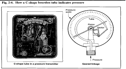 Bourdon tube ~ Aplus Resources for Automation