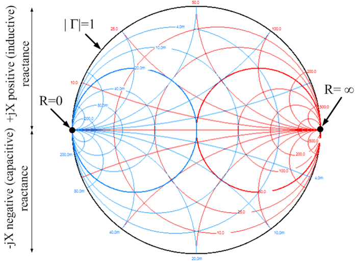 Transmisión Por Radiofrecuencia: Carta de Smith y Aplicaciones
