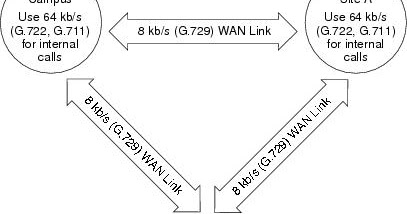 What is the difference between Region and Location in CUCM? ~ Network ...