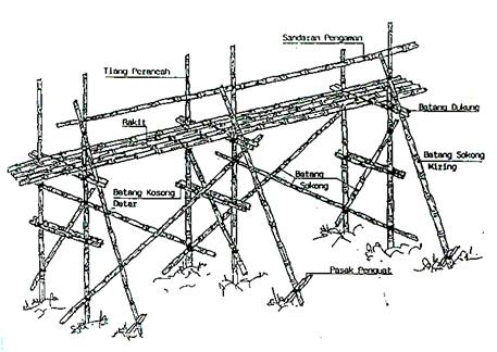 Pengertian Perancah atau Scaffolding dan Jenisnya