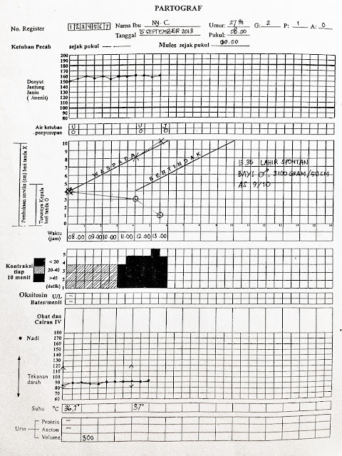 contoh soal partograf dan jawabannya