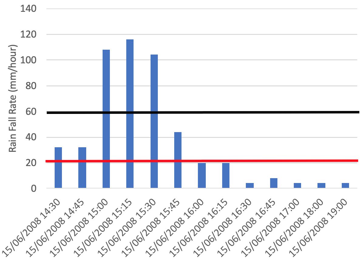 Satcom Guru: Exploring Rain Fade in an Extreme Rain Fall Zone