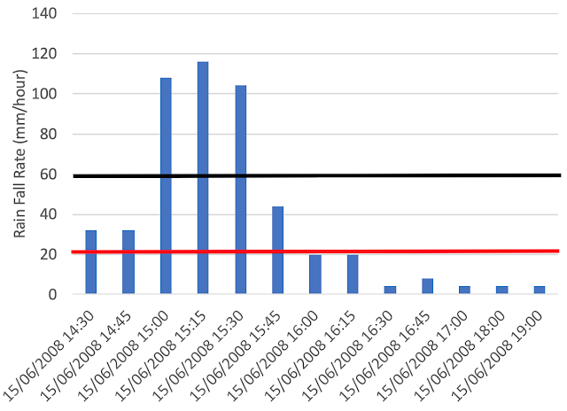 Satcom Guru: Exploring Rain Fade in an Extreme Rain Fall Zone