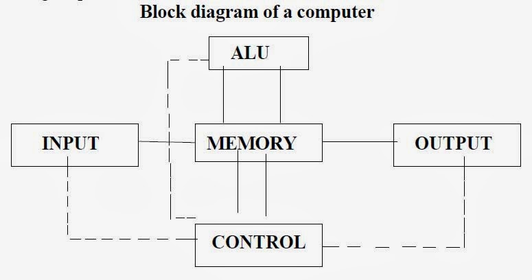 Introduction of Computer: BASIC PRINCIPLES OF OPERATION OF DIGITAL COMPUTER