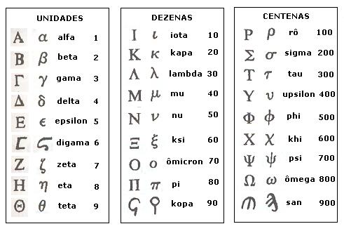 MATEMATICANDO MAIS AINDA: O SISTEMA NUMÉRICO GREGO