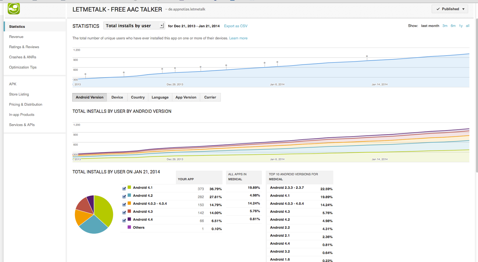 LetMeTalk Autismus : Welche Downloadmarke haben wir in 6 Woche geknackt?