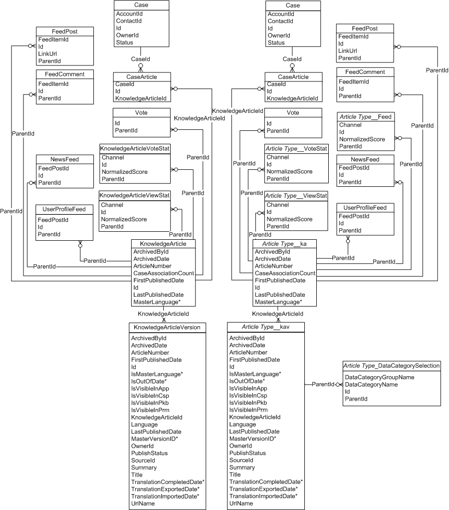 Object SF: This entity relationship diagram (ERD) illustrates ...