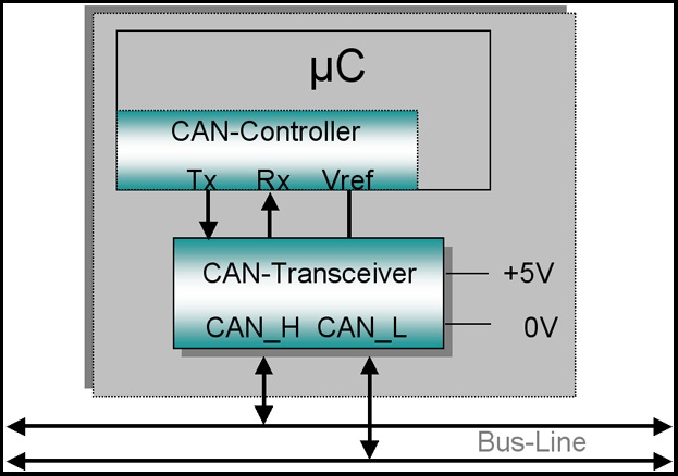 Miumi Blogger: CAN bus (Controller Area Network) - CAN bus Network(1)