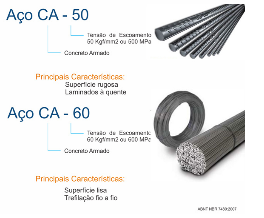 Clube do Concreto .: Diferença entre Aço e Ferro