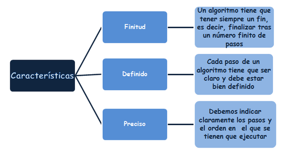 ALGORITMO Y DIAGRAMAS DE FLUJO: CARACTERISTICAS DE ALGORITMO