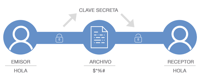 Encriptación de datos