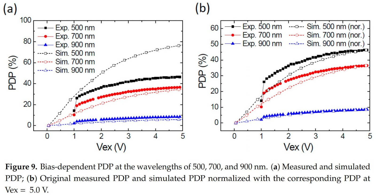 Image Sensors World: SPAD PDP Simulation