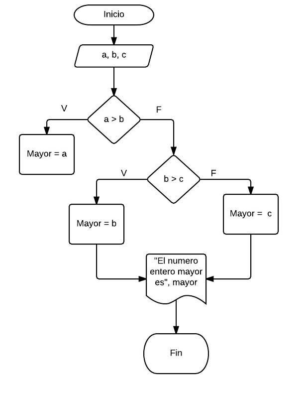 Diagrama De Flujos: ESTRUCTURAS SELECTIVAS