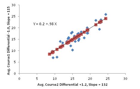 On Golf Handicaps: Empirically Verifying Course and Slope Ratings