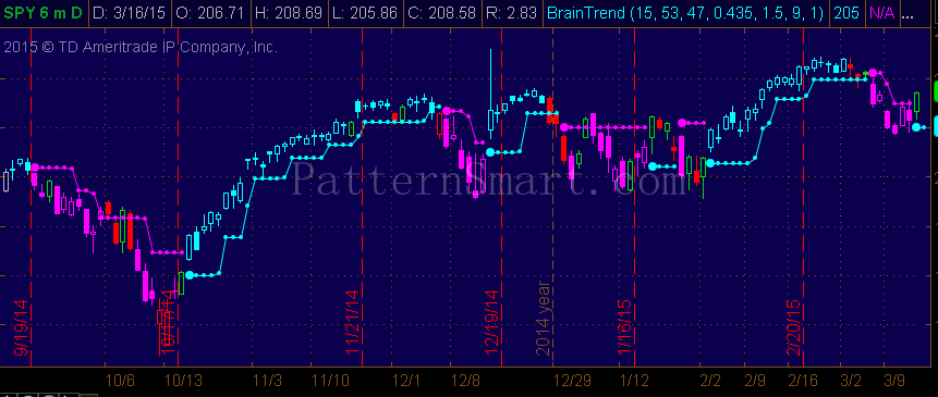 PatternSmart.com: BrainTrend Indicator all-in-one Thinkorswim version.