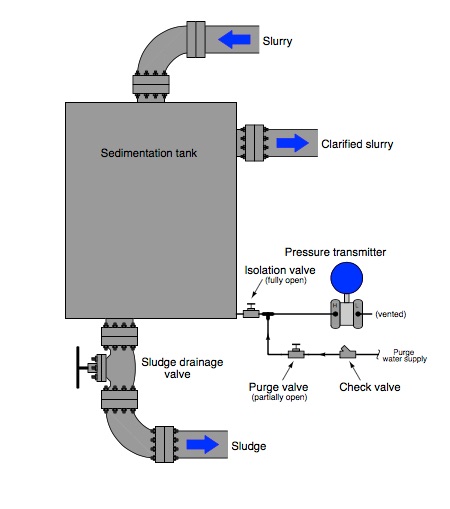 The Swanson Flo Blog: What are purged impulse lines and why are they ...