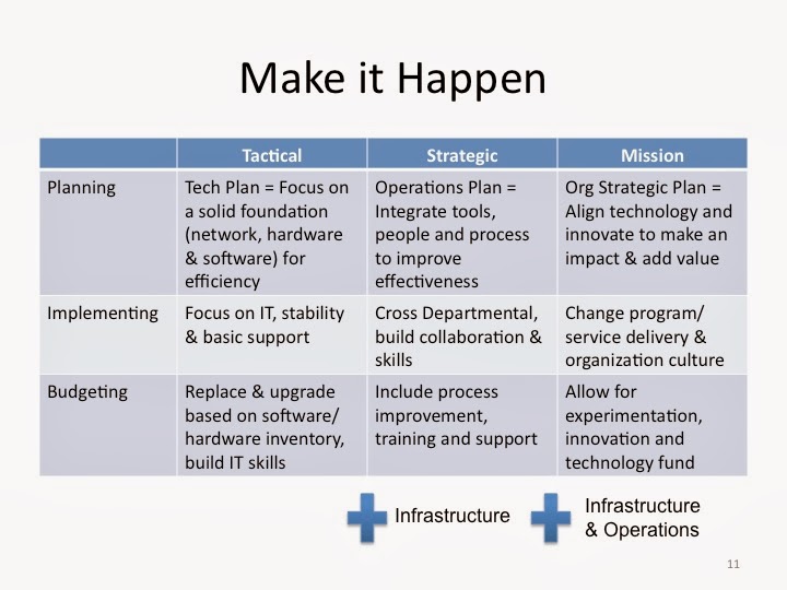 Heye-Tech (hi-tech): Tech Planning Smack Down! Tactical vs. Strategic ...