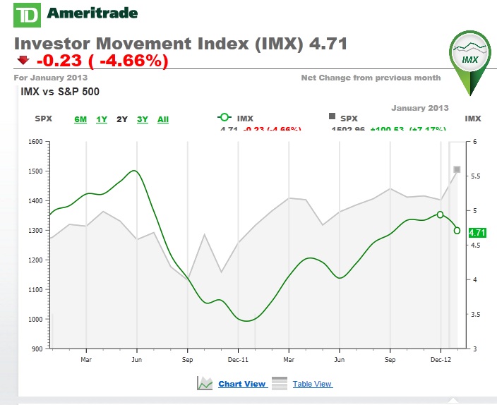 Humble Student of the Markets: Have Mom and Pop REALLY been buying stocks?