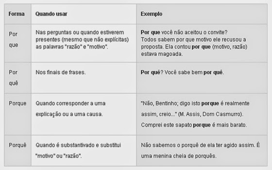 Blog Renan Silva: Por que, porque, por quê ou porquê: O uso correto ...