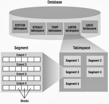 Veysi Gunay's ORACLE BLOG: Managing Tablespaces