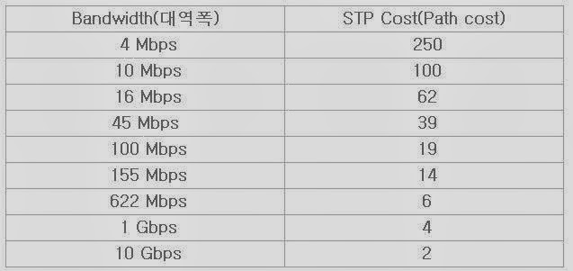 [Switch]STP란? ~ June's Study Blog Spot