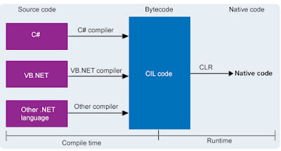 CLR Common Language Runtime - DotNet Revanth