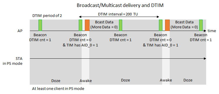 dot11zen: 802.11 Power Management with packet capture examples