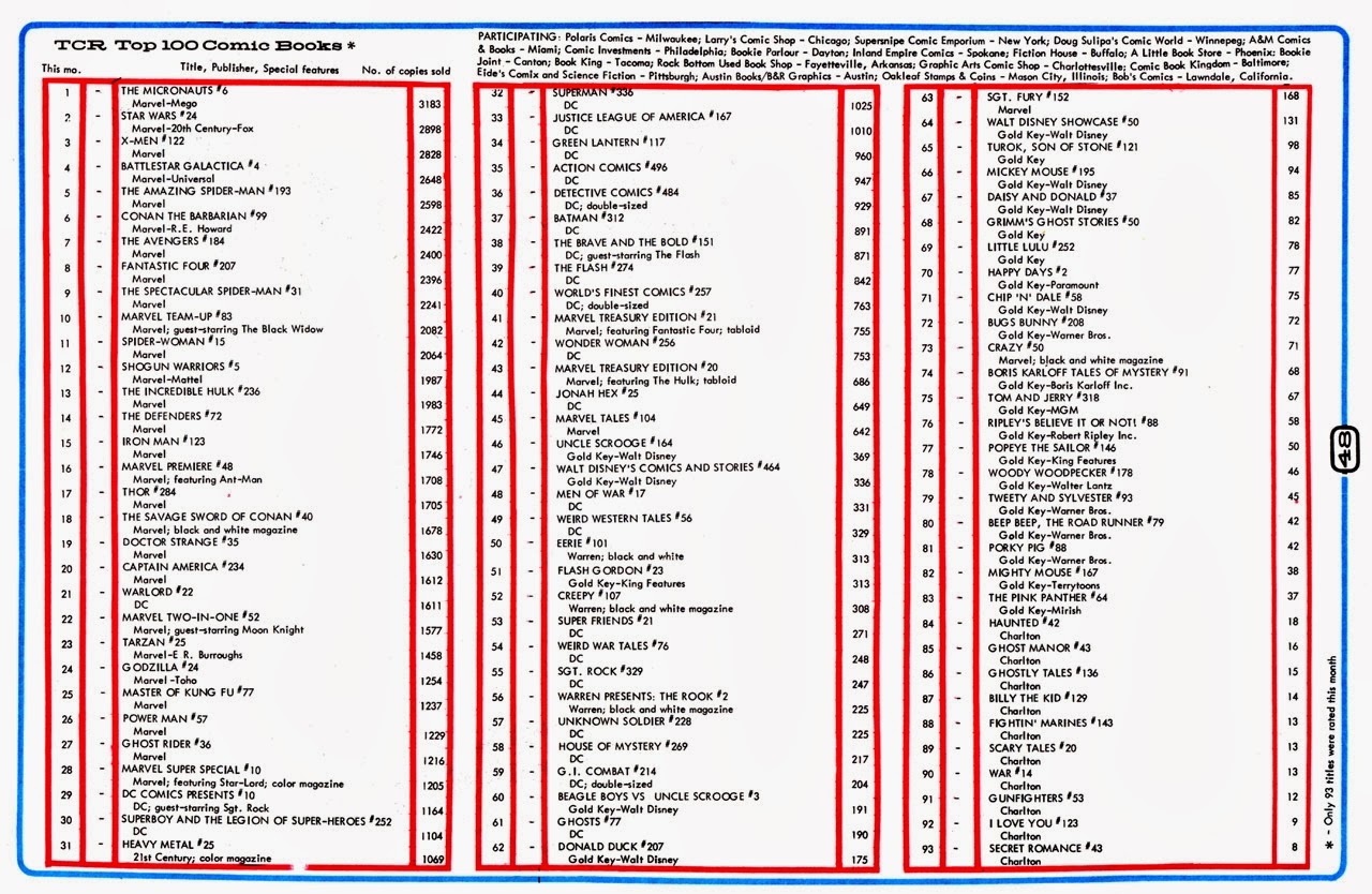 Comic Book Sales Charts & Stats: What the Cavemen read... (part 1)