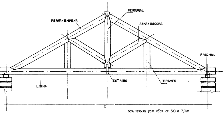 Peças utilizadas nas estruturas de telhado. : CONSTRUÇÃO CIVIL