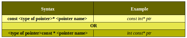 Emertxe Information Technologies: Pointer Constant & Constant Pointer - Differences