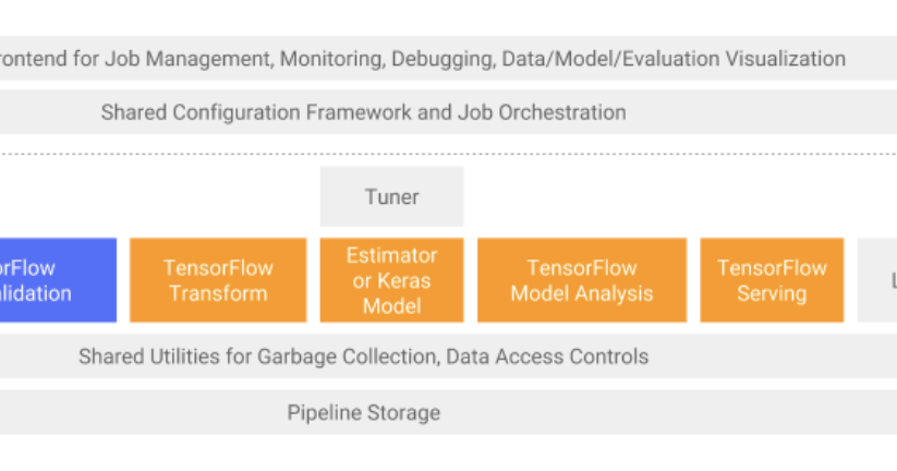 Introducing Tensorflow Data Validation Data Understanding Validation And Monitoring At Scale
