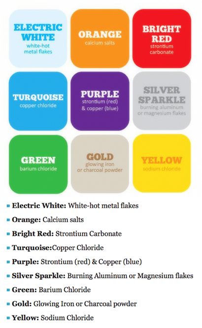 Warna Kembang Api...dari Mana Datangnya? | SCI Pusat
