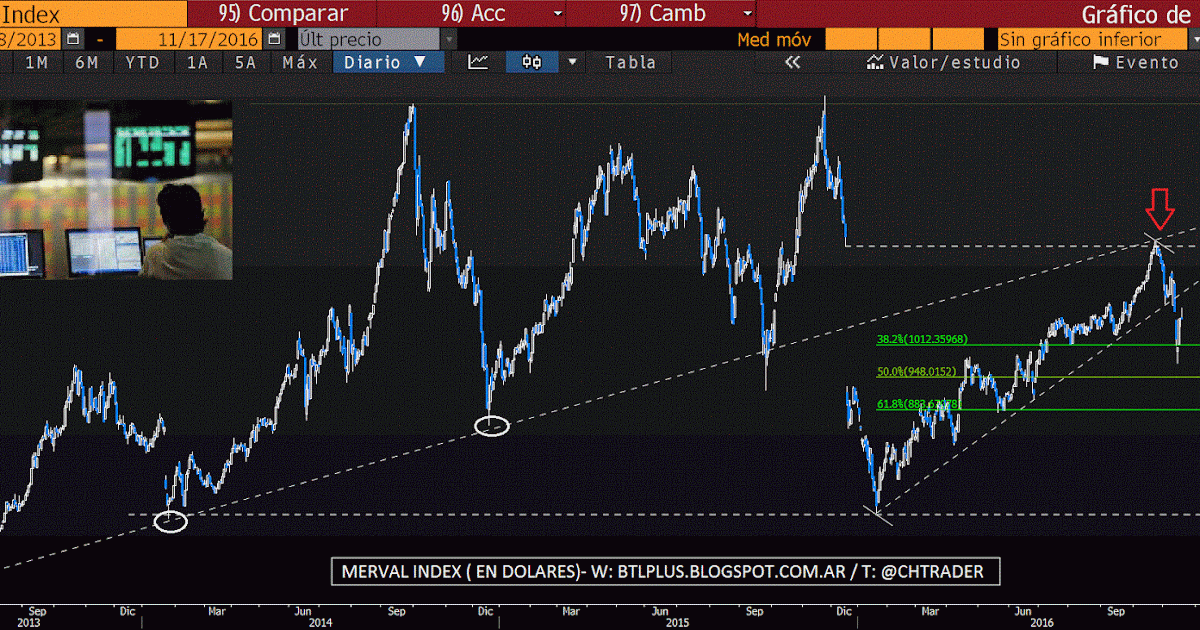 Behind the lines: MERVAL INDEX(ARGENTINA, EN DOLARES)- UPDATE