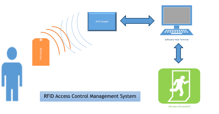 RFID Technology ~ B SQUARE TELECOM NETWORKING SOLUTION
