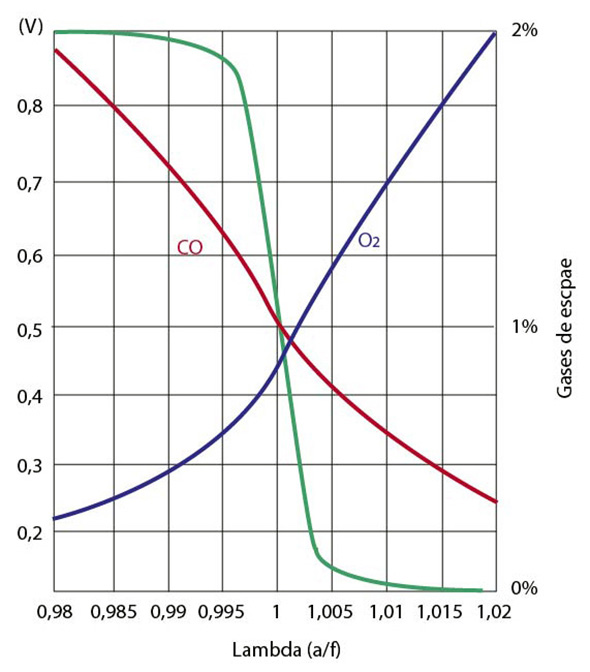 Blog Mecánicos: ¿Sonda Lambda o Sensor de oxígeno?. La Sonda Lambda de banda ancha