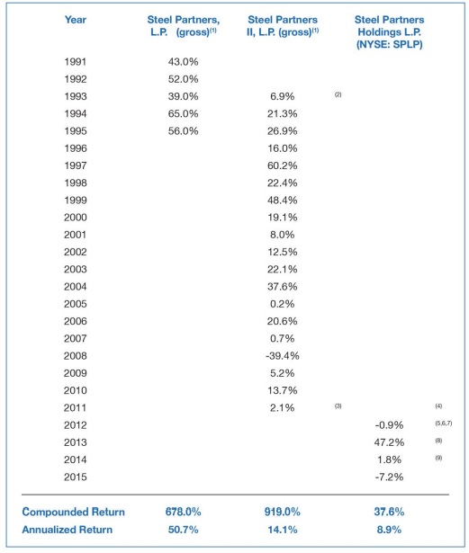 Barel Karsan - Value Investing: Stealing from Steel Partners