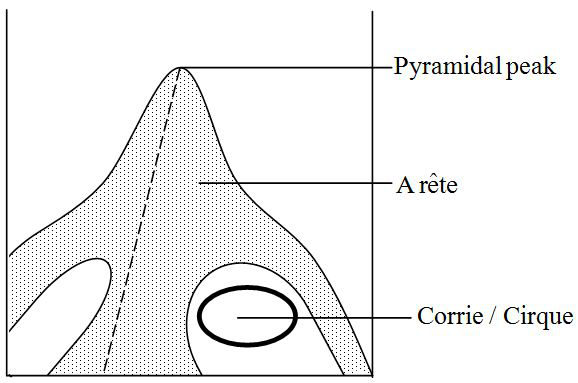 form three notes: GLACIATION