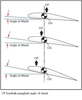 Angle Of Attack ~ Belajar Terbang