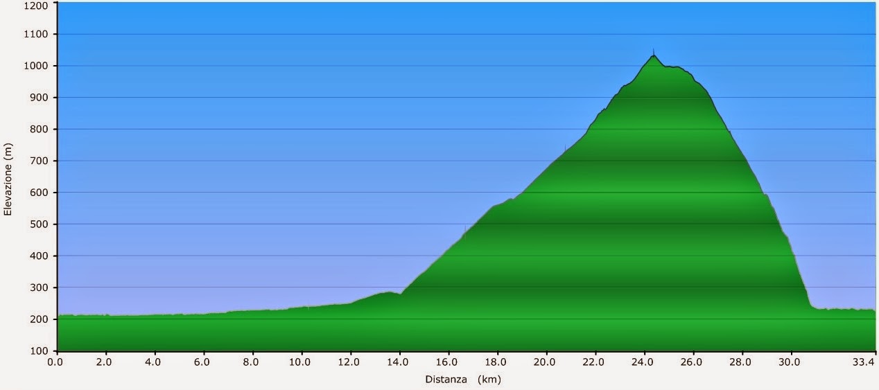Mai Zeder: Giro ad anello del Santel