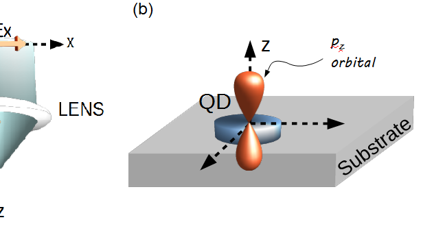 Manipulating quantum dots with twisted light. Part 2: Light Holes | The ...
