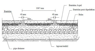 Besta's Blog: Konstruksi Jalan Rel