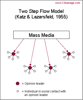 Filosofia: two step flow of comunication