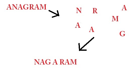 When you Google search the word 'anagram', an anagram actually appears ...